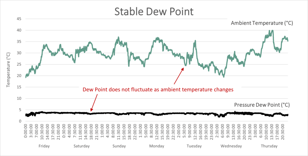 Dew Point Graph - Compressed Air Alliance Pty Ltd